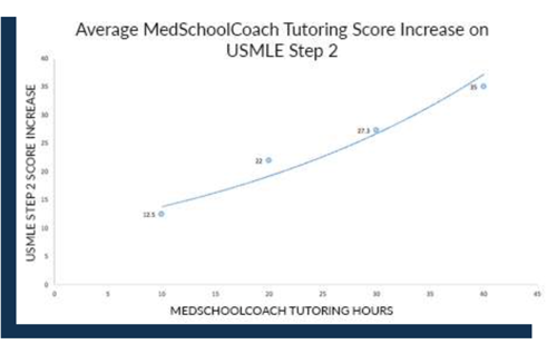 USMLE Step 2 Tutoring & Exam Prep | MedSchoolCoach